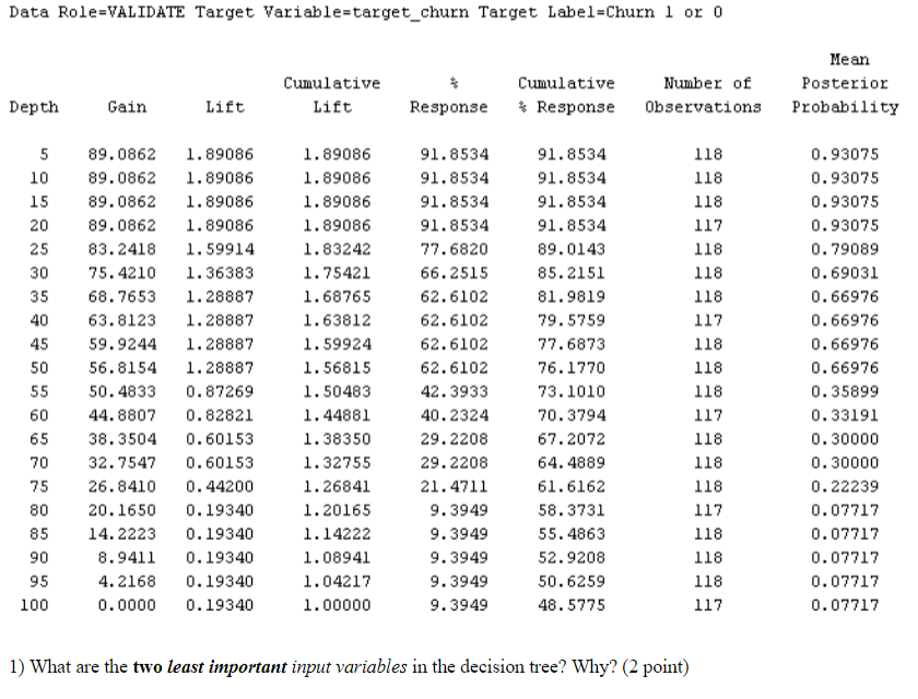 Variable Importance Tree Leaf Report Data | Chegg.com