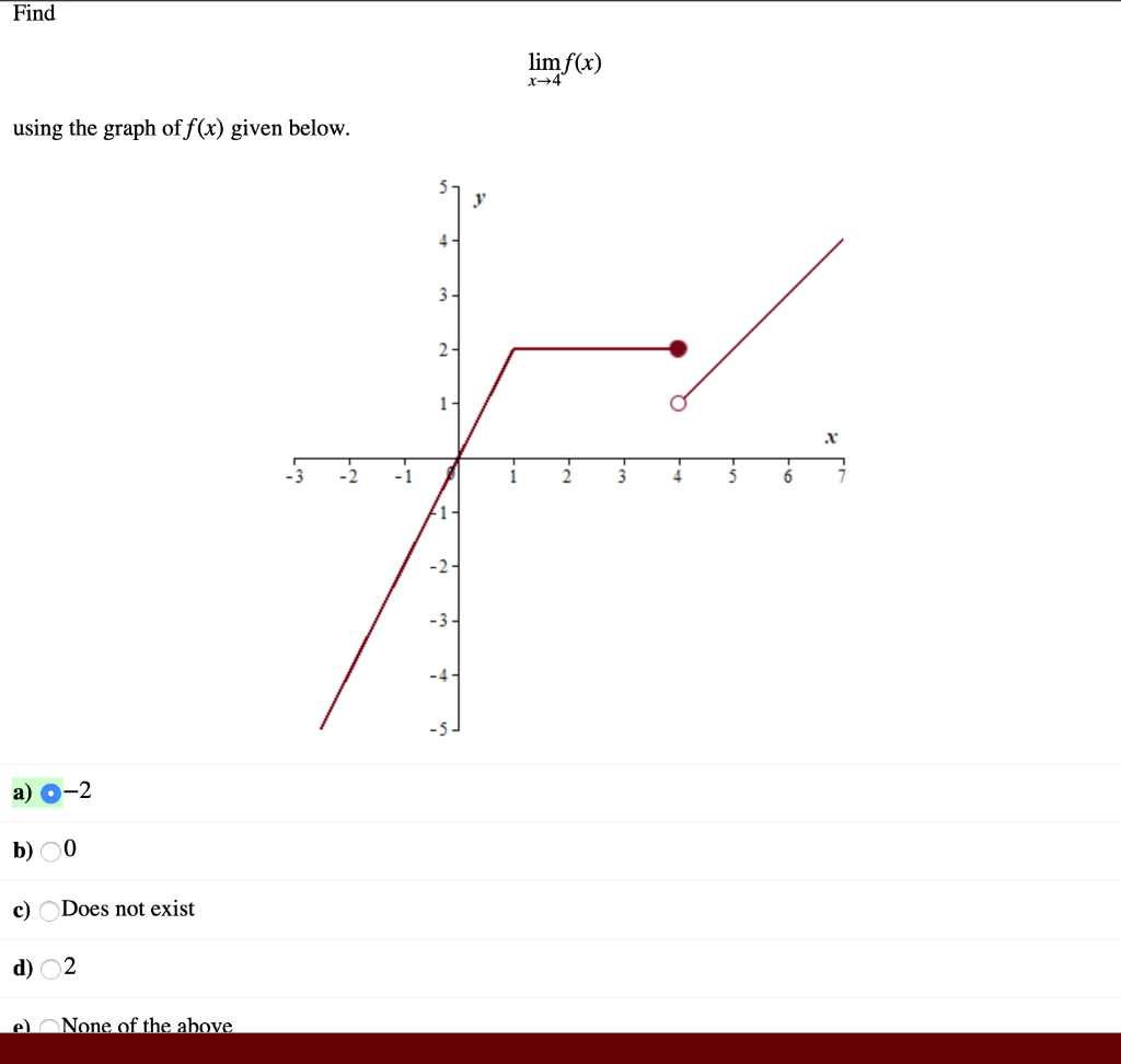 Solved Find limf(x) 2-4 using the graph of f(x) given below. | Chegg.com