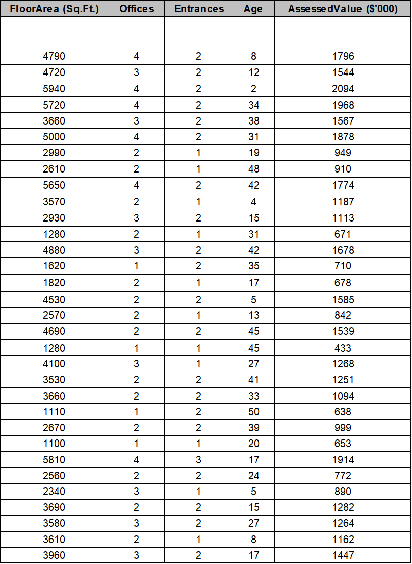 Solved Use Excels Analysis Toolpak To Conduct A Regression 
