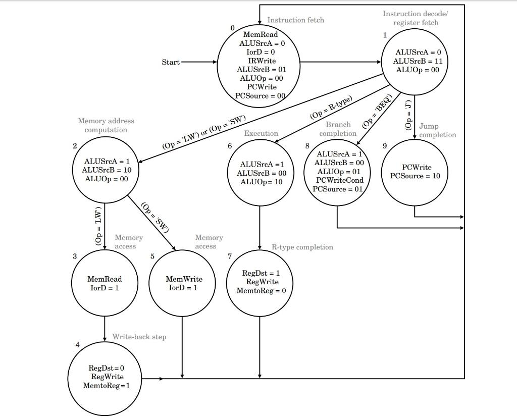 Solved Modify the datapath and control for the multicycle | Chegg.com