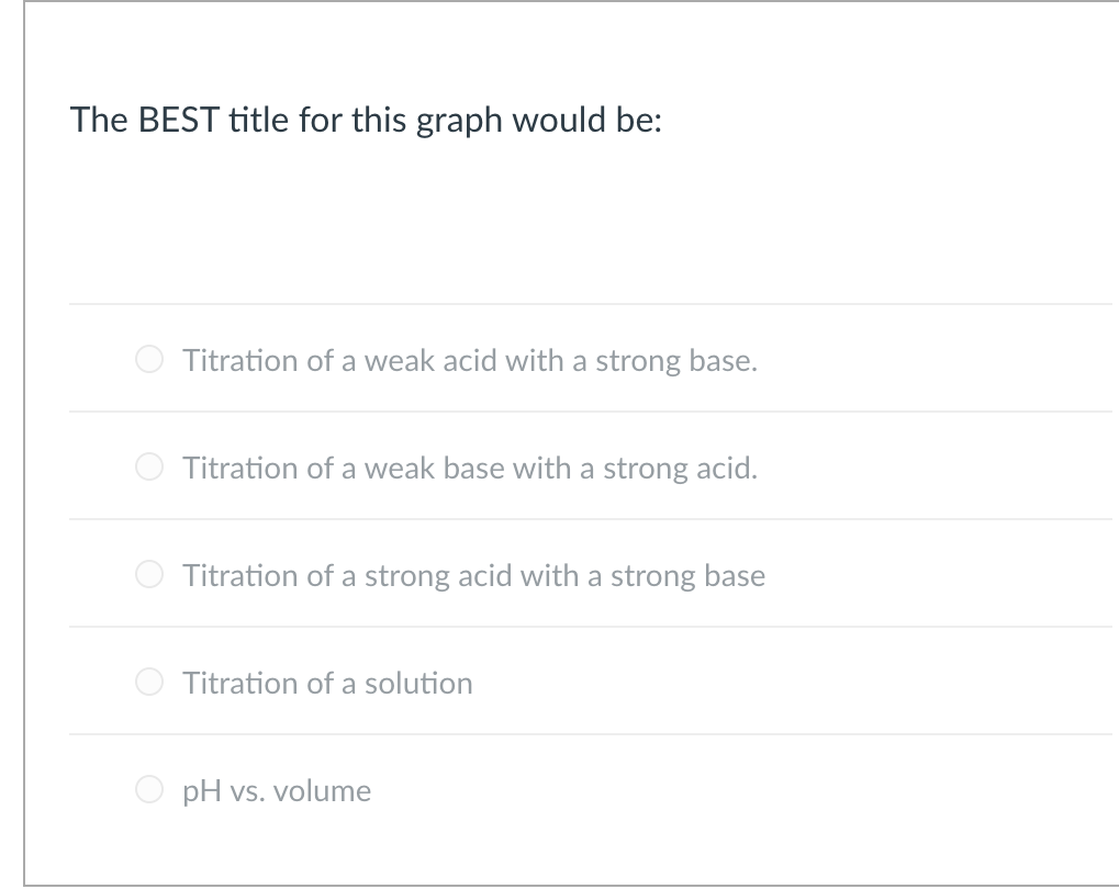 Solved Use the following titration curve to answer the next | Chegg.com