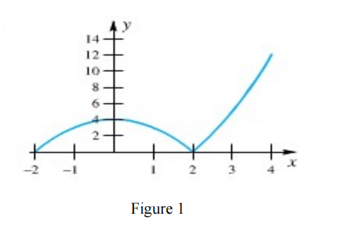 Solved 3. Let ƒ have the graph shown in Figure 1 and it has | Chegg.com
