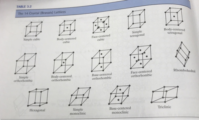Solved TABLE 3.2 The 14 Crystal (Bravais) Lattices | Chegg.com Solved TABLE 3.2 The 14 Crystal (Bravais) Lattices | Chegg.com