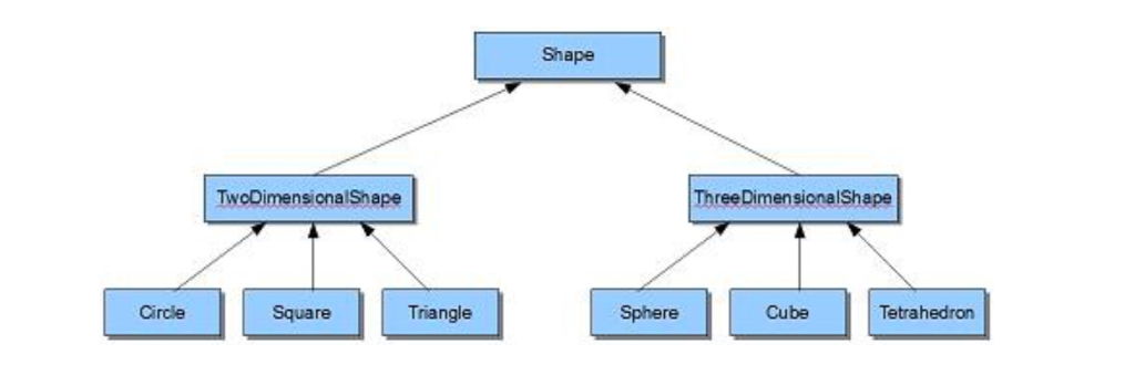 Solved Given the Shape class hierarchy shown here: | Chegg.com