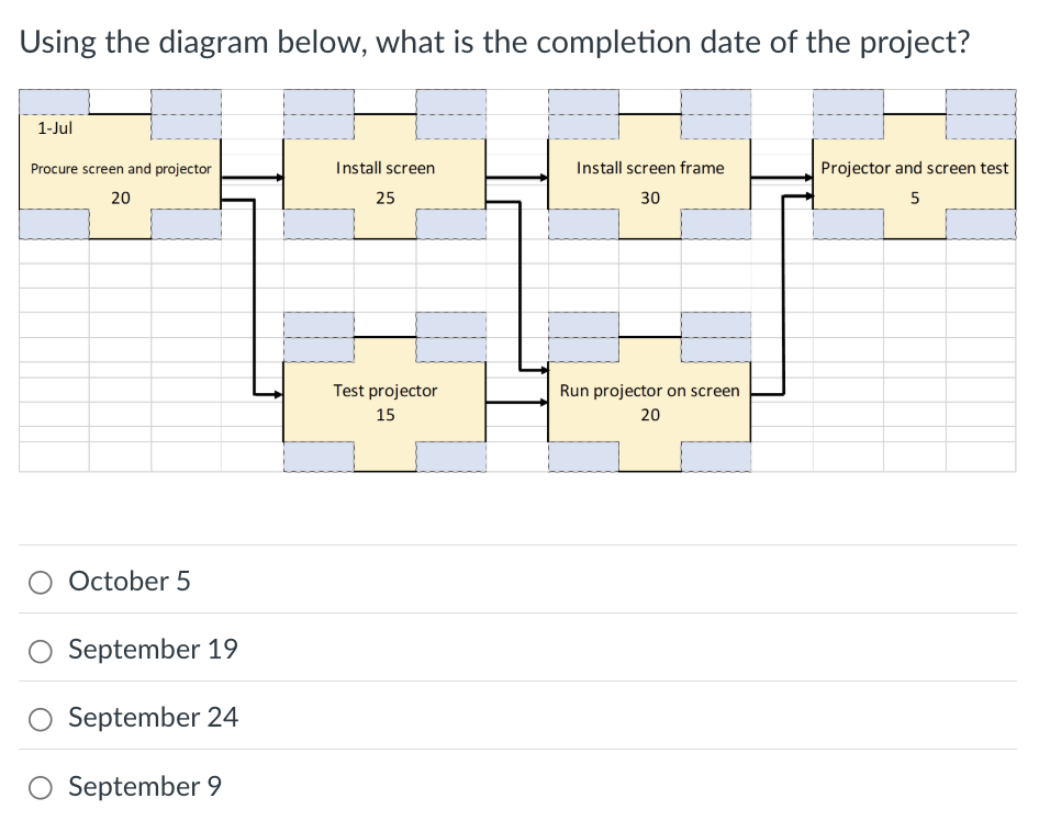 Solved Using the diagram below, what is the completion date | Chegg.com