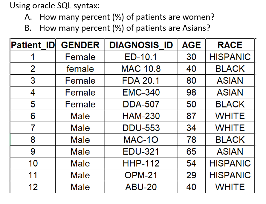 Solved Using oracle SQL syntax: A. How many percent (\%) of | Chegg.com