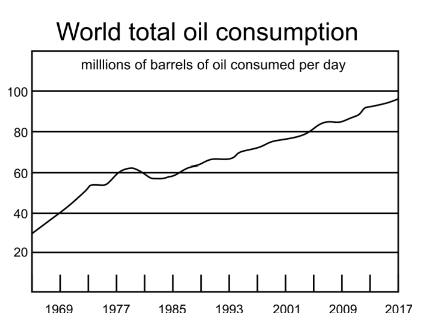 Solved The chart shows daily total world oil consumption. 1. | Chegg.com
