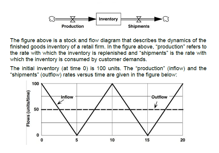 Solved SUPPLY CHAIN MANAGEMENT By means of graphical | Chegg.com