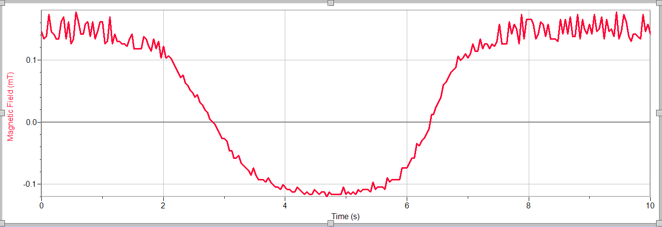 Solved LabQuest Mini interface, Vernier Magnetic Field | Chegg.com