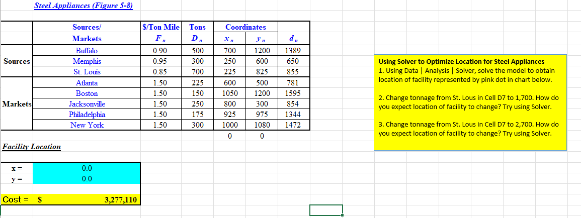 Solved Using Solver to Optimize Location for Steel | Chegg.com