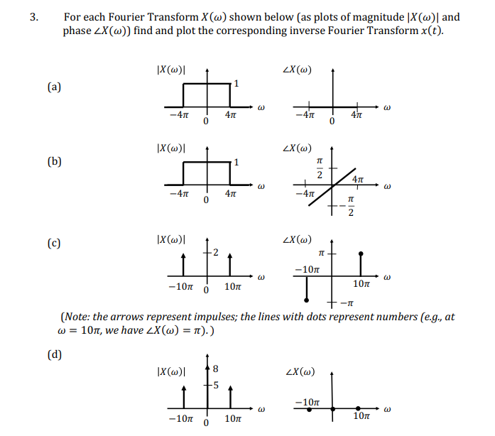 Solved 3. For each Fourier Transform X()shown below (as | Chegg.com