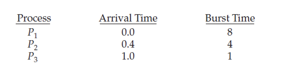 Draw the Gantt chart based on SJF scheduling | Chegg.com