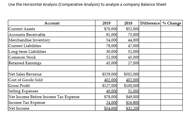 Solved Use the Horizontal Analysis (Comparative Analysis) to | Chegg.com