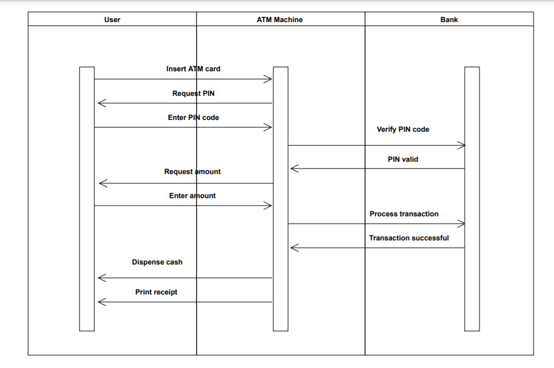 Solved User ATM Machine Bank Insert ATM card Request PIN | Chegg.com