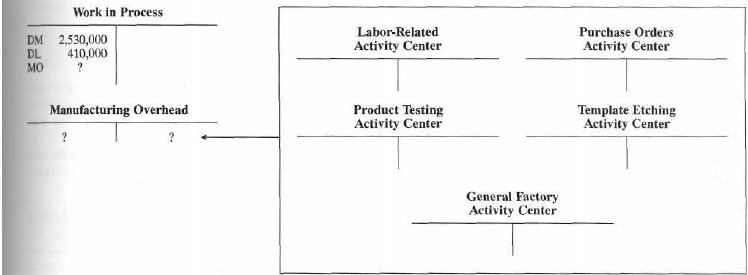 Solved Cost Flows under Activity-Based Costing; Partial | Chegg.com