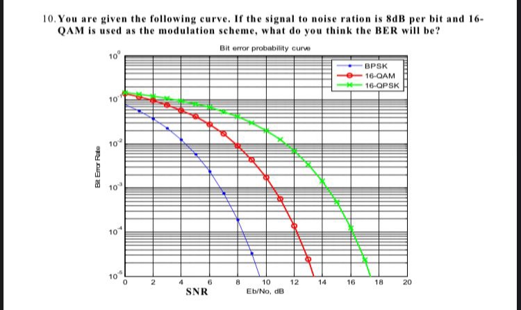 Solved 10. You are given the following curve. If the signal | Chegg.com