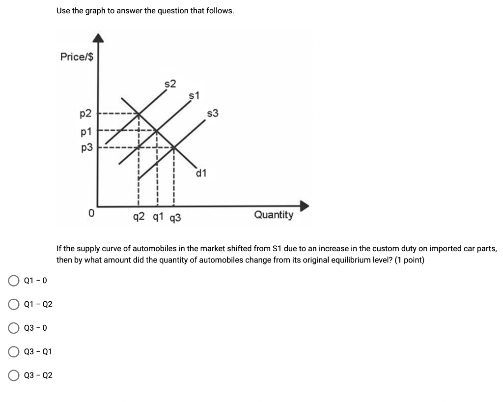 Solved Use the graph to answer the question that follows. | Chegg.com