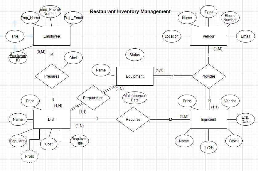 Solved Translate the following ER Diagram to a set of | Chegg.com