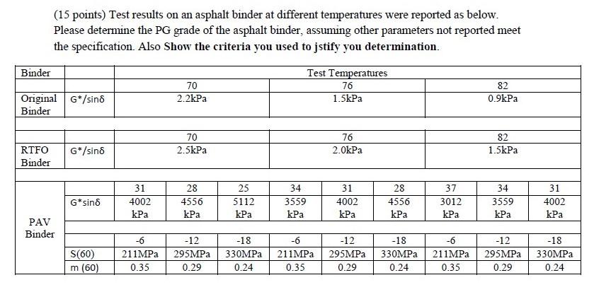 Solved (15 points) Test results on an asphalt binder at | Chegg.com