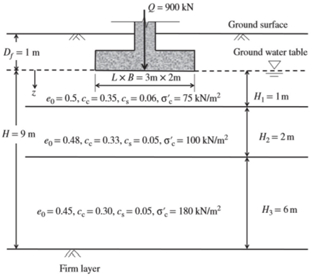 Solved The shallow rectangular foundation and subsoil | Chegg.com