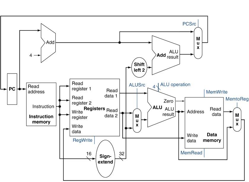 Given the MIPS instruction " sw $18, 20($19) " | Chegg.com