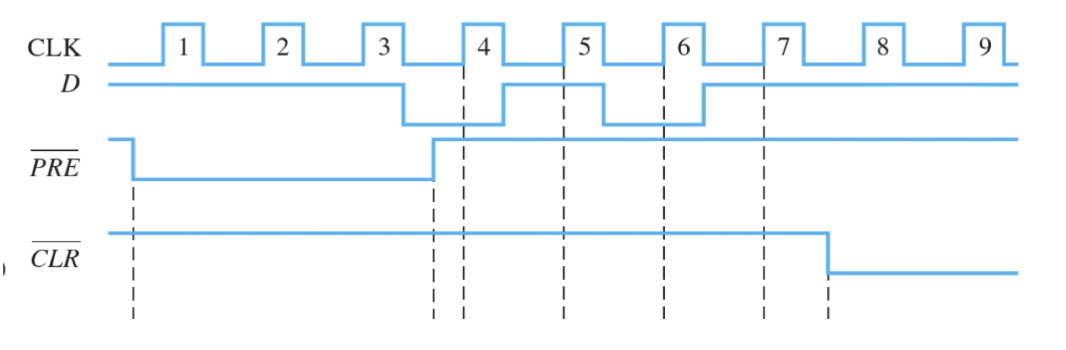 Solved A Determines The Output Waveform Q If The Clk Signal 