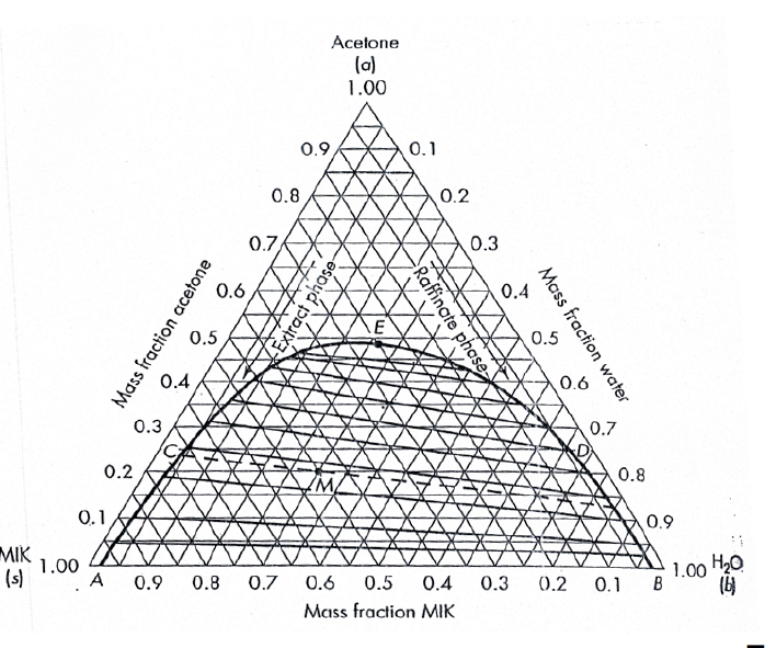 In a countercurrent extraction plant, 25oC | Chegg.com
