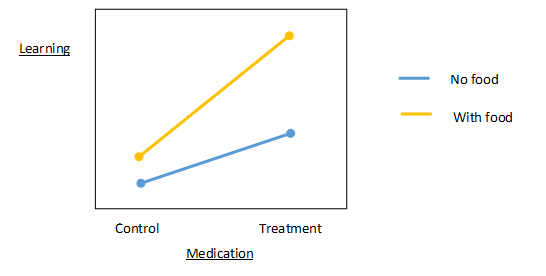 Solved The following graph show effects of variable 1 | Chegg.com