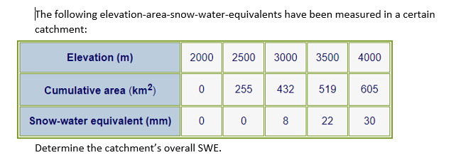 Solved The following elevation-area-snow-water-equivalents | Chegg.com