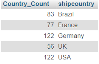 Solved use the Northwind database to perform a SQL query | Chegg.com