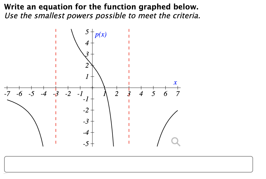 Solved Write an equation for the function graphed below. Use | Chegg.com