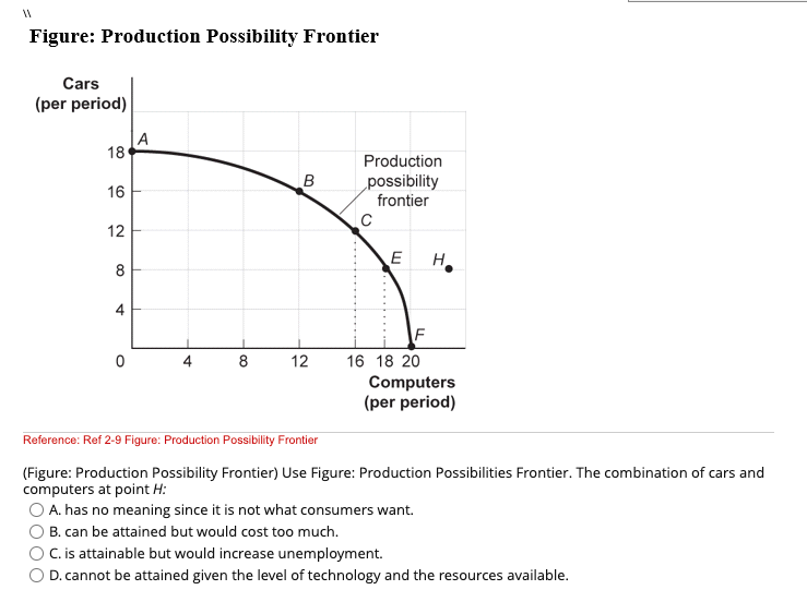 Solved Figure: Production Possibility Frontier Reference: | Chegg.com