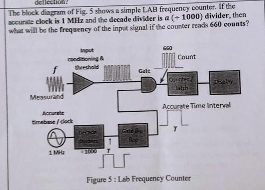 Solved detection? The block diagram of Fig. 5 shows a simple | Chegg.com