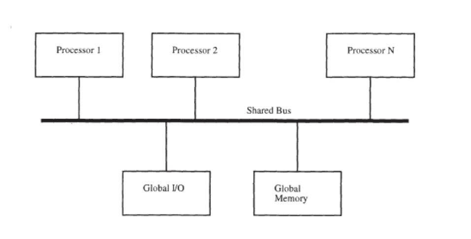 A tightly coupled multiprocessor (TCMP) is defined as | Chegg.com