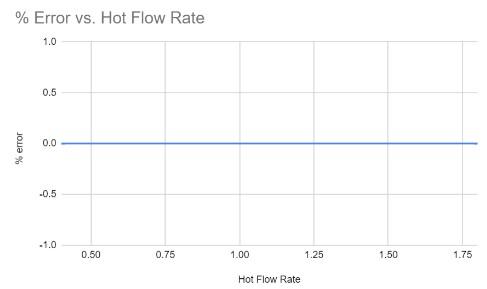 Solved V. Results: Table 1 - Parallel Flow DataTable 2 - | Chegg.com