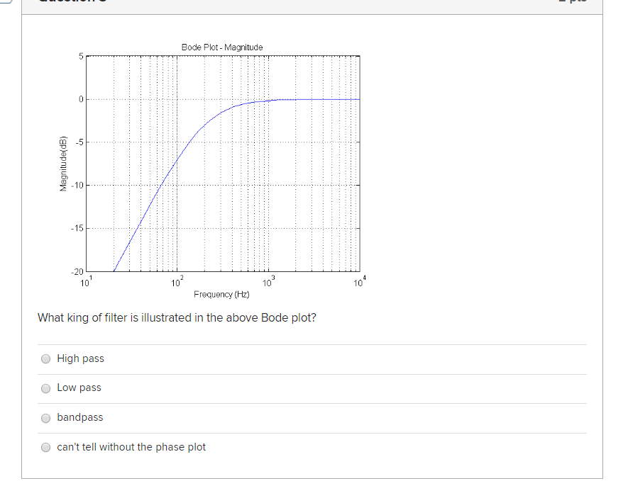 Solved Bode Plot - Magnitude Magnitude(dB) 10 104 10° | Chegg.com
