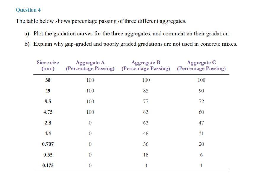 Solved Question 4 The table below shows percentage passing | Chegg.com