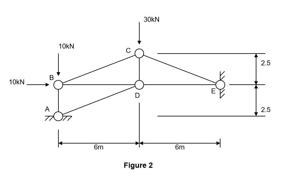 Solved 4. The plane pin-jointed frame shown in Figure 2 is | Chegg.com