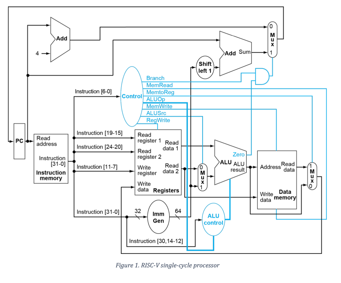 Solved 2. For the single-cycle processor design, we do NOT | Chegg.com