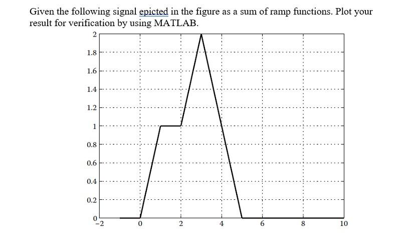 Solved Given the following signal epicted in the figure as a | Chegg.com