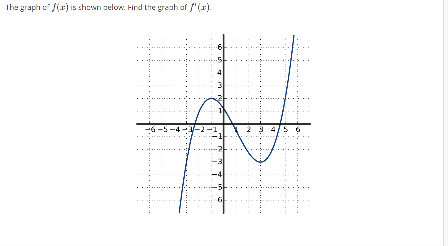 Solved The graph of f(x) is shown below. Find the graph of | Chegg.com
