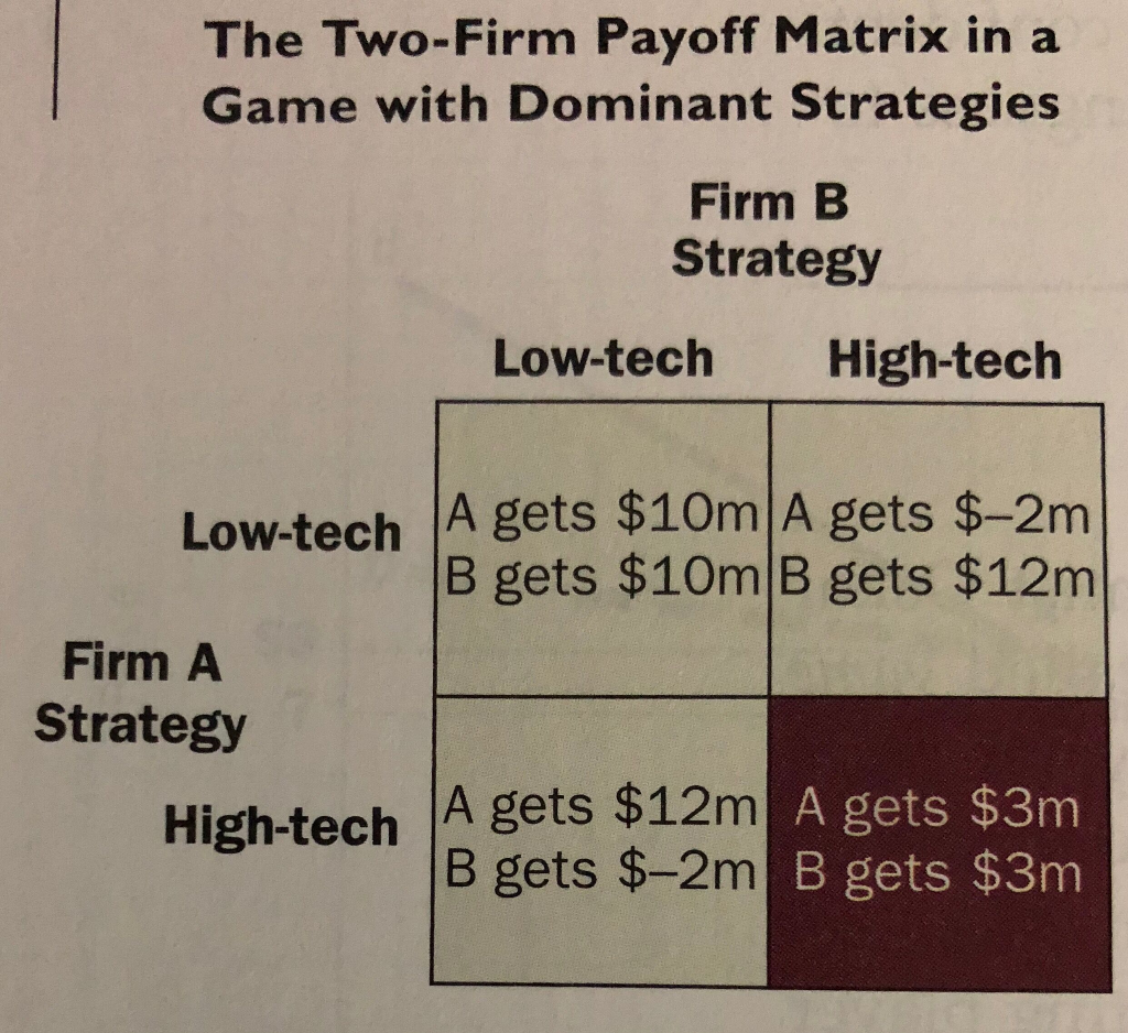 Solved Microeconomics In the payoff matrix above, which is | Chegg.com