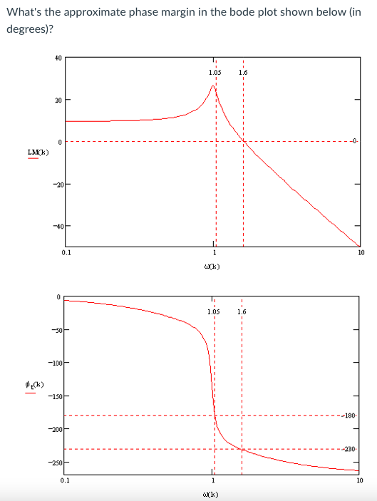 Solved What's the approximate phase margin in the bode plot | Chegg.com