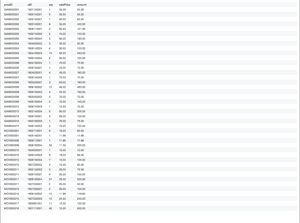 MySQL Question From the 2 tables below 1) PlaceOrders | Chegg.com