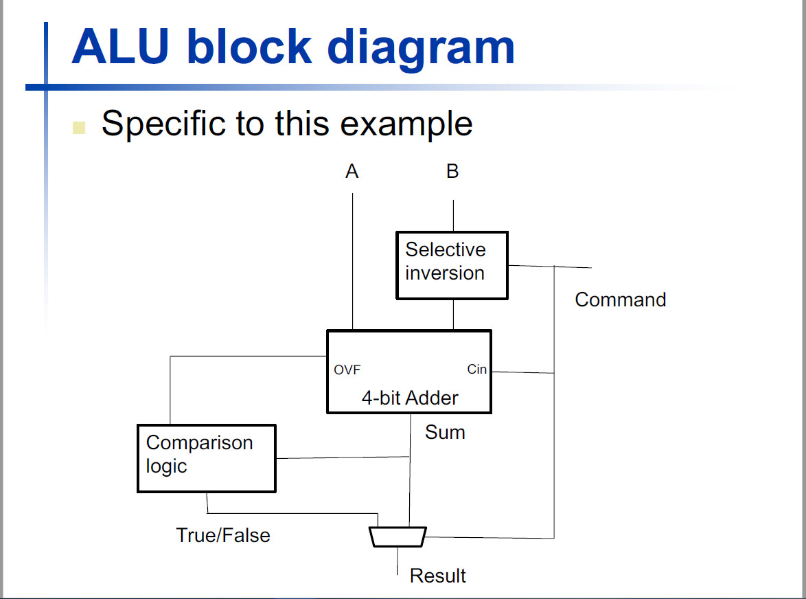 Solved 2. An ALU that takes two 4-bit inputs, A and B, and | Chegg.com