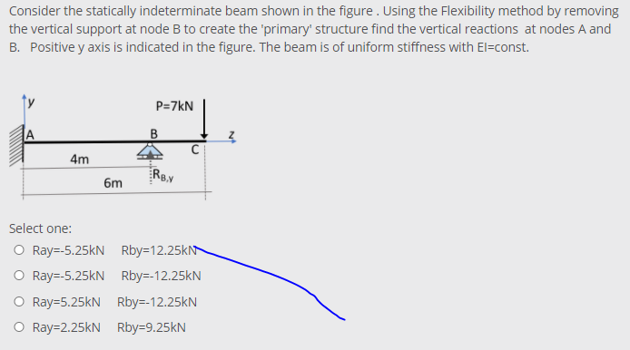 Solved Consider the statically indeterminate beam shown in | Chegg.com