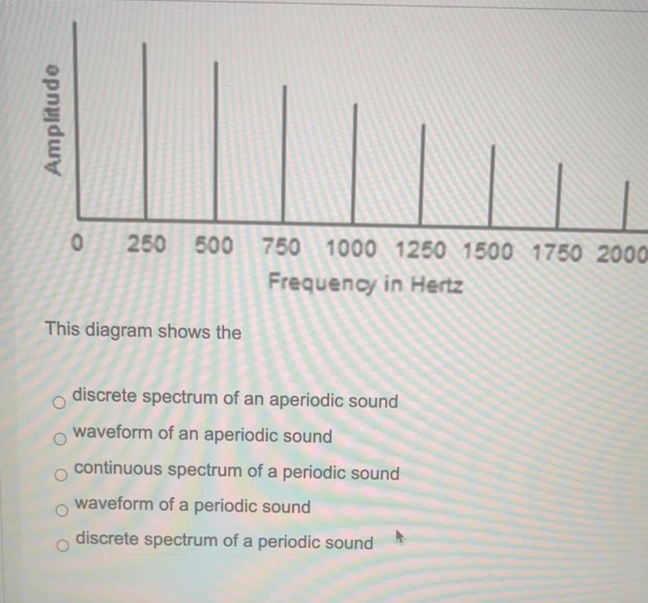Solved Amplitude 0 500 1000 1500 2000 2500 3000 3500 4000 | Chegg.com