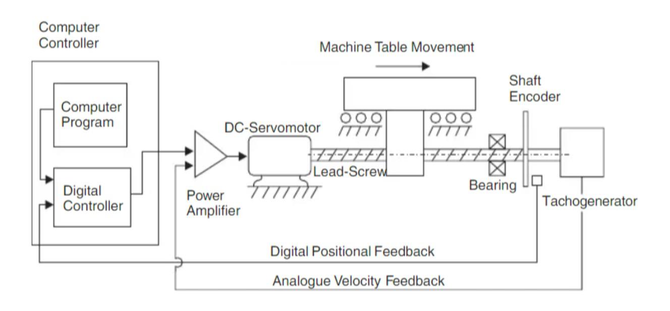 Solved PLZ HELP, WILL UPVOTE For the CNC control system | Chegg.com