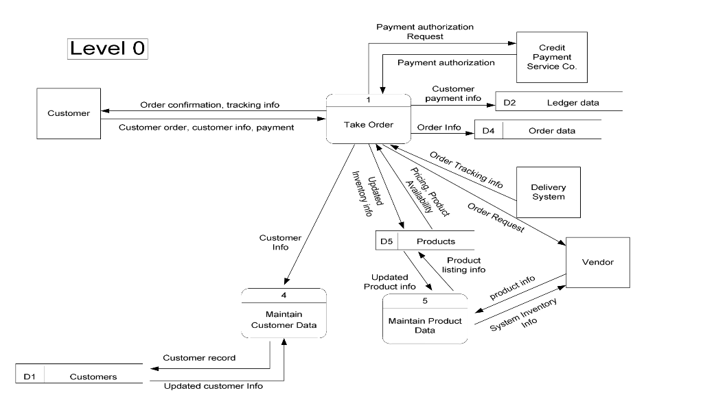 Create a CRUD matrix using the Level 0 DFD diagram | Chegg.com