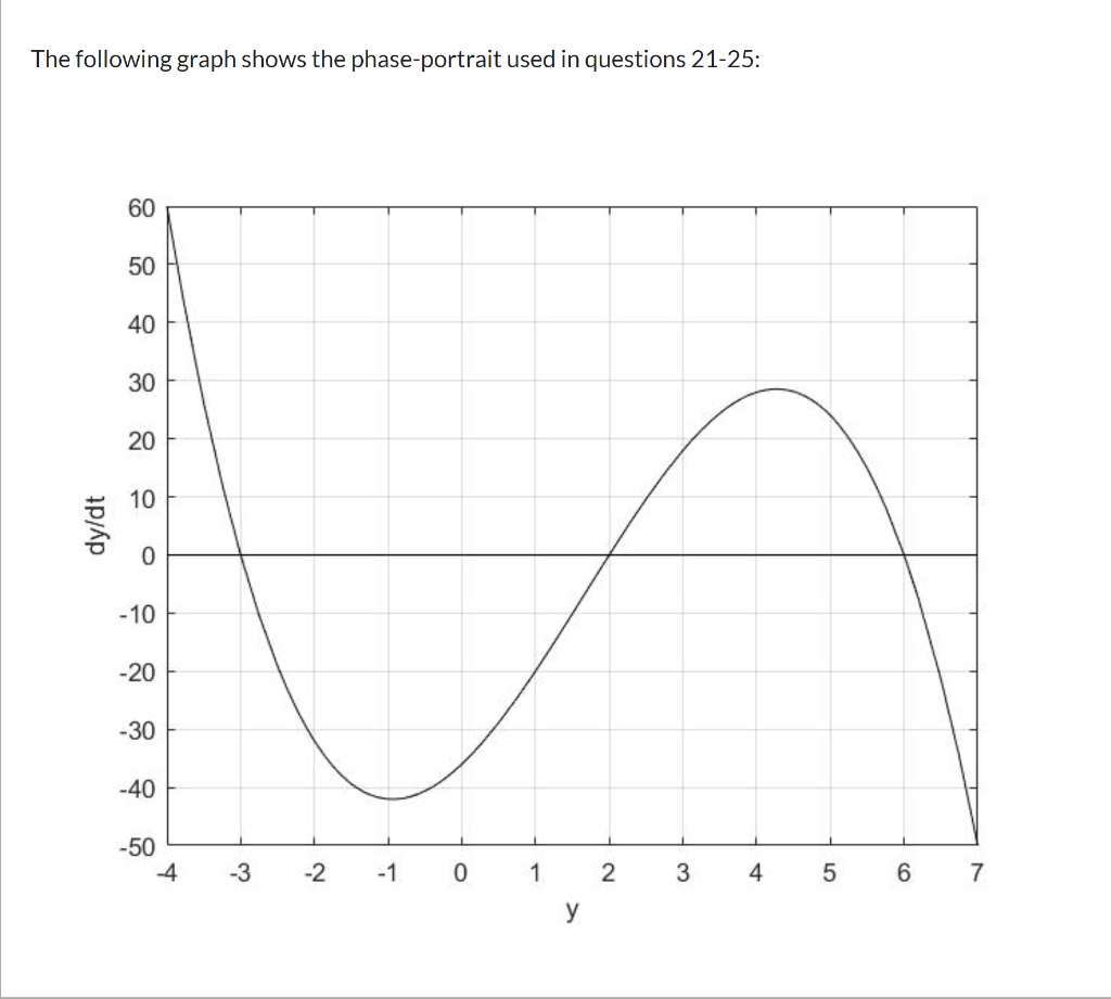 The following graph shows the phase-portrait used in questions 21-25: ...